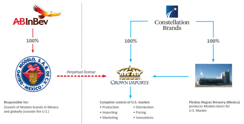 Anheuser-Busch InBev, Grupo Modelo, Constellation Brands complete ...