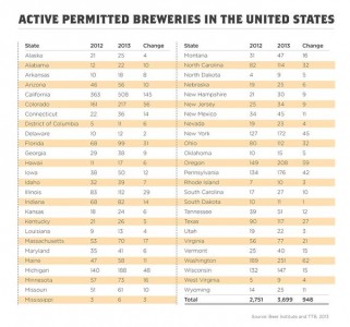 TTB overseeing record-high 3,699 active ‘permitted breweries’ per Beer ...
