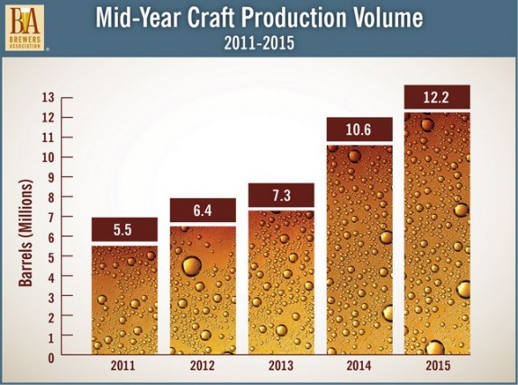U.S. craft beer volume production up 16% through 1st half of 2015 to 12 ...